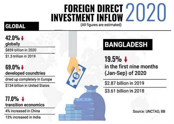 Global FDI inflow at a low ebb in pandemic yr