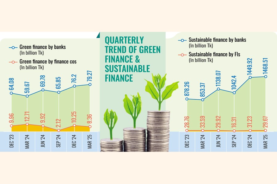 Banks, NBFIs report sharp rise in green, sustainable finance