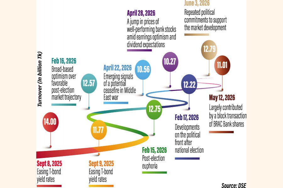 Finance News: Latest Financial News, Finance News today in Bangladesh