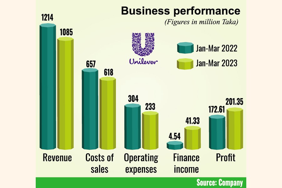 Unilever Annual Report